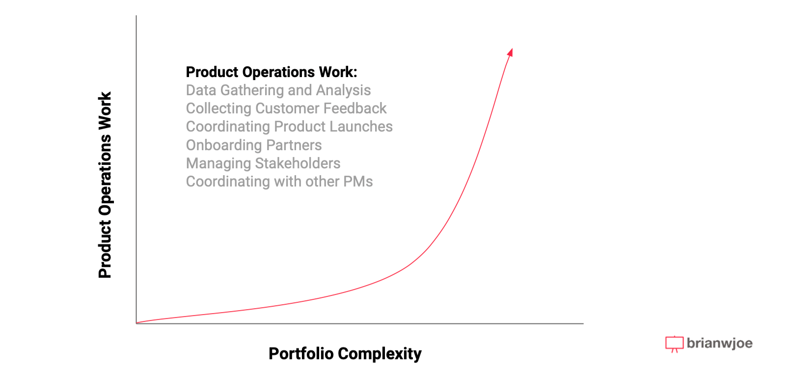 How and When to Build a Product Operations team – brianwjoe.com